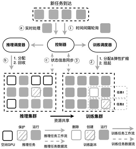 训练推理一体深度学习的gpu集群调度方法
