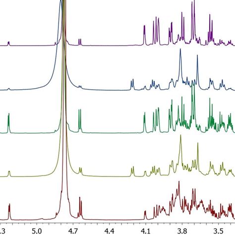 ¹h‐nmr Spectra Of Different Sweeteners ¹h‐nmr Spectra Of The