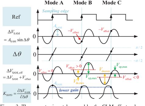 Figure 1 From A Design Of Current Mismatch Compensation For Sub Sampling Charge Pump Circuits
