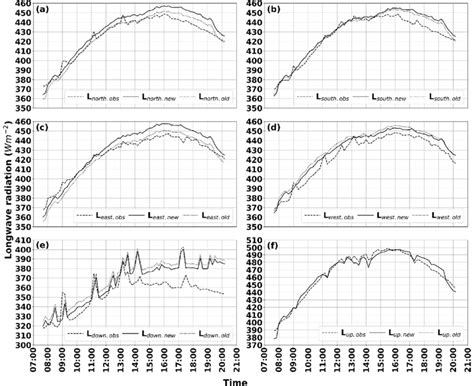 Six Directional Observed And Simulated Longwave Radiation Data 10 Min