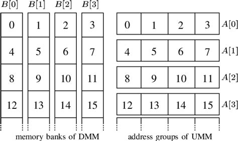 figure 3 from the hierarchical memory machine model for gpus semantic