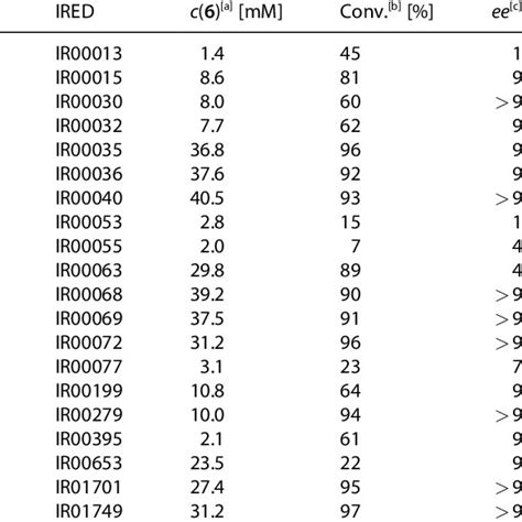 Reductive Amination Of 2 Hexanone 4 And Propargylamine 5 Results