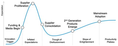 Gartner Hype Cycle Productfolio