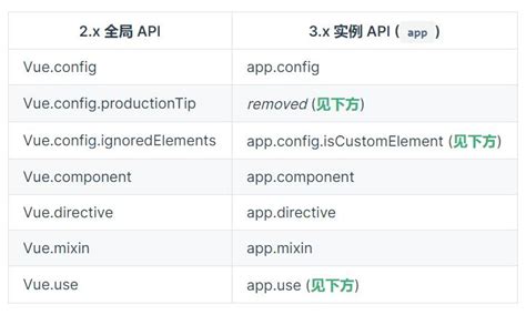 Upgrade From Vue2 To Vue3 Programmer Sought