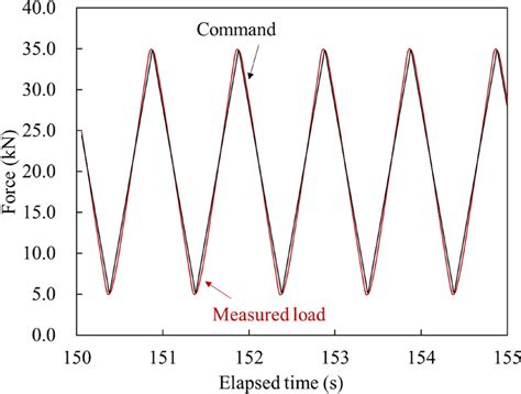 the difference between command and measured load in case 4b download