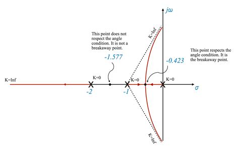 Principles Of Automatic Controls Compensator Design