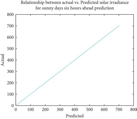 Relationship Between Actual Vs Predicted Solar Irradiance For Sunny Download Scientific