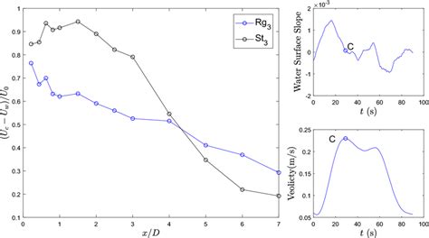Streamwise Variation Of Normalized Velocity Deficits Between