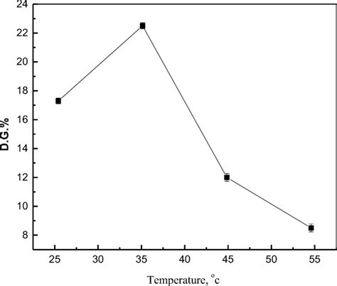 Effect Of Temperature On Degree Of Grafting Time 4 H 2 Ph2co 15