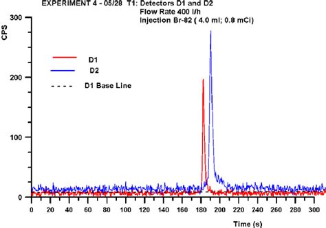 In Blue The Record Of The Passage Of The Radioactive Cloud With Download Scientific Diagram