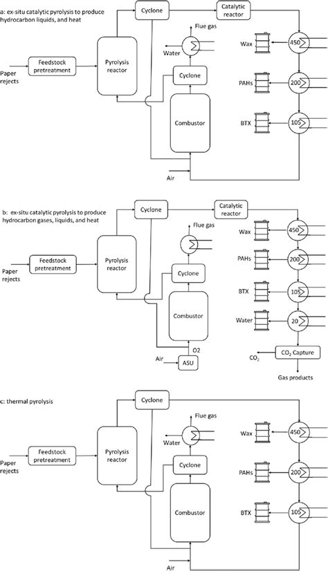 An Overview Of The Pyrolysis Systems A Ex Situ Catalytic Pyrolysis For