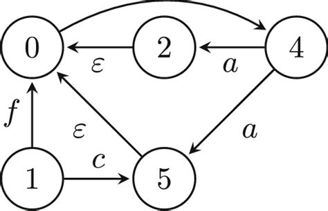 automaton g rev used to compute t e spec when o {a c f } download