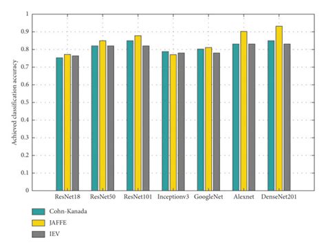 Accuracy Of Seven 2d Cnn Models Alexnet Densenet201 Resenet18 Download Scientific Diagram