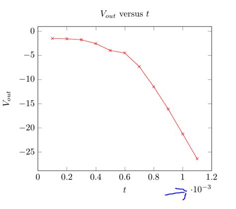 Pgfplots Show Units In Place Of A Scaling Factor Tex Latex Stack