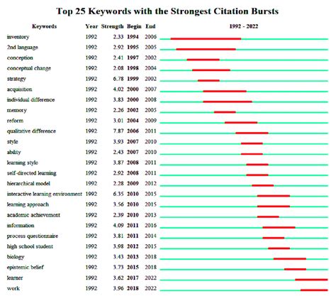 The Top 25 High Frequency Words And Their Outbreak Times Terms Download Scientific Diagram