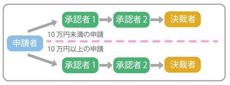 ワークフローの承認ルートとは｜3種類のタイプと重要な理由を解説 ヘルプパーク