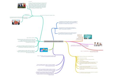 ProgramaciÓn Orientada A Objetos Coggle Diagram