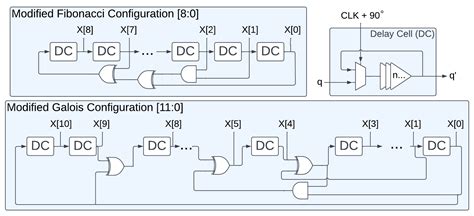 Integrating Lorenz Hyperchaotic Encryption With Ring Oscillator