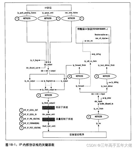 深入理解linux网络技术内幕学习笔记第十八章：因特网协议第四版ipv4linux网络技术内幕 Pdf Csdn博客