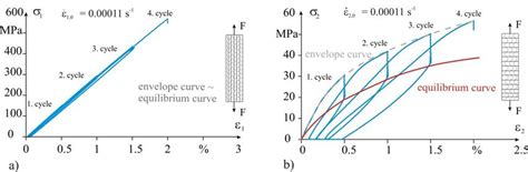 Stress Strain Curve Of Ud Gfpp Mkf From Stepwise Tension Loading And
