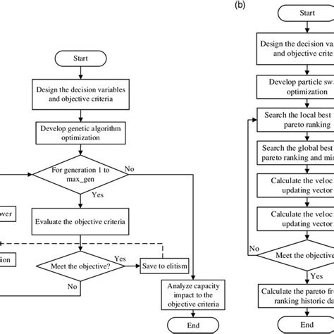 Optimization Mechanism Using A Genetic Algorithm GA And B Particle Download Scientific
