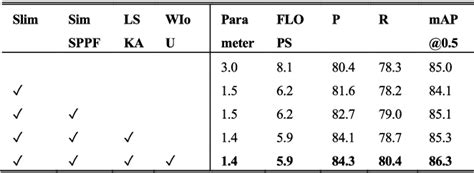 Table 2 From Lightweight Yolov8 For Wheat Head Detection Semantic Scholar