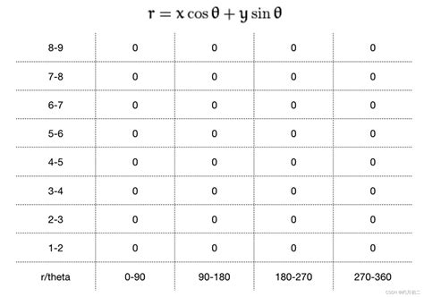 图片中的直线检测——hough Transform（霍夫变换）图像中线识别 Csdn博客