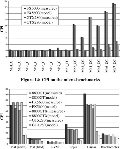 Table 1 From An Analytical Model For A Gpu Architecture With Memory