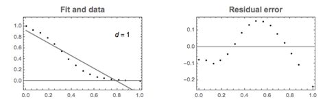 Regression Polynomial Best Fit Line For Very Large Values