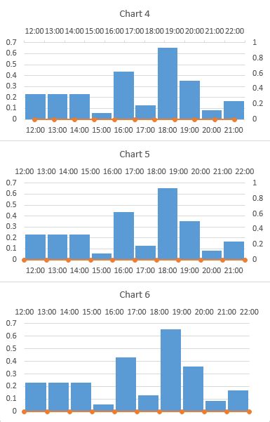 Excel How Do I Graph A Value For A Time Range Without Repeating Time On The X Axis Stack