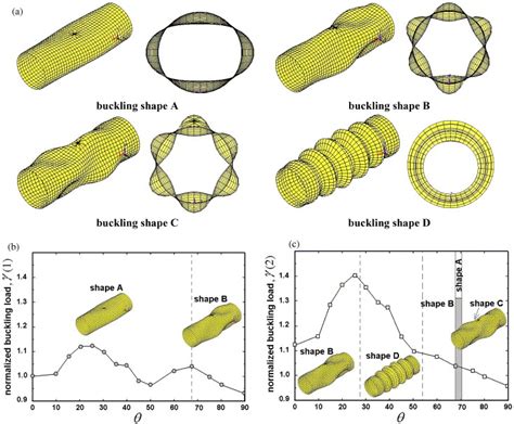 Buckling Modes Of Axially Compressed Composite Cylinders Depend On The Ply Layup Angle θ