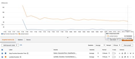 Aws Step Function Vs Aws Lambda Benchmark Dev Community