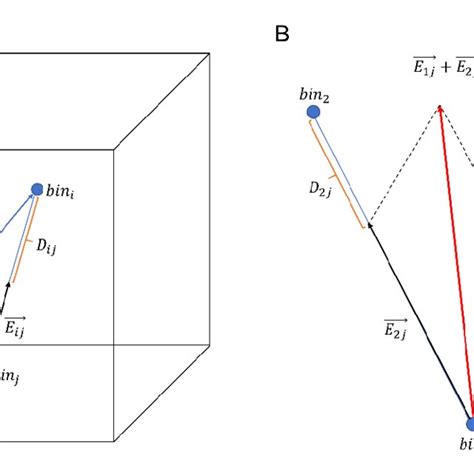 Diagram Of Error Vector Resultant A The Error Vector Eij Between Download Scientific Diagram