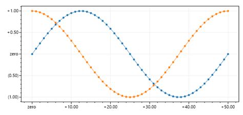 Is There A Way To Change The Displayed Values On The X And Y Axis Without Actually Scaling Them