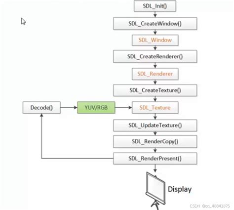 [转]基于 ffmpeg sdl 的视频播放器 csdn博客