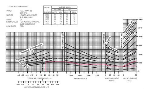 Pvc Takeoff Chart At Brayden Ologhlin Blog
