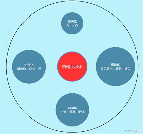 Javaweb——前端工程化（13）：介绍、环境准备（vue Cli、安装nodejs） Csdn博客
