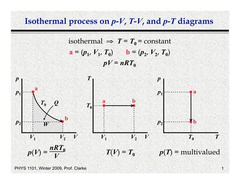 Isothermal Process On P V T V And P T Diagrams