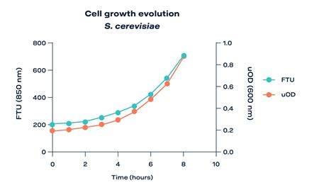 How To Monitor Yeast Growth In A Bioreactor With Turbidity