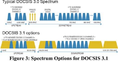 Figure 3 From Docsis 3 1® Technology And Hybrid Fiber Coax For Multi Gbps Broadband Semantic