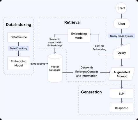 What Is Rag Benefits Use Cases And How Does It Work