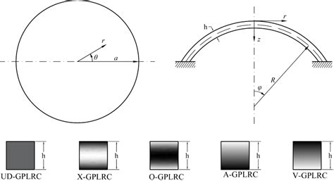 Figure 1 From A New Analytical Approach Of Nonlinear Thermal Buckling Of Fg Gplrc Circular