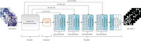 The Architecture Of Proposed Gating Context Aware Pooling Network Download Scientific Diagram