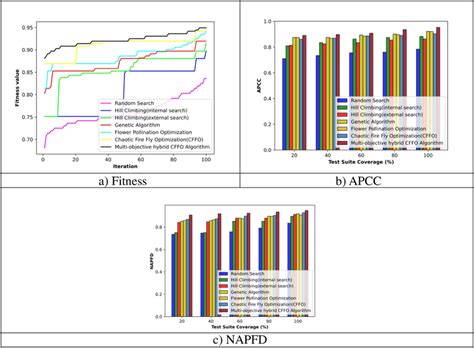Comparative Analysis Of A Fitness B Apcc And C Napfd Using A Small Download Scientific