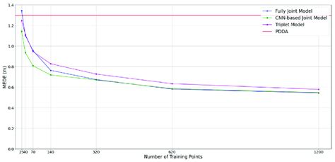 Mede Of Joint Model Across All Rooms With Different Number Of Training Download Scientific