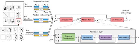 Abstractors And Relational Cross Attention An Inductive Bias For Explicit Relational Reasoning