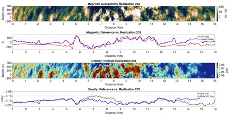 stochastic multi physics inversion using a non stationary gaussian