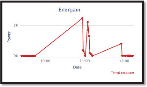Figure From Design And Development Of Low Cost IoT Based Energy Optimising Meter For Home