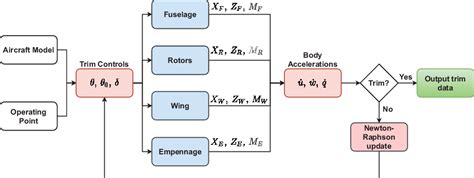 Interaction Effects On The Conversion Corridor Of Tiltrotor Aircraft The Aeronautical Journal