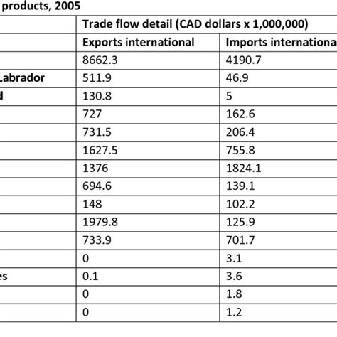 Pdf Developing A Multi Scale Multi Region Input Output Model